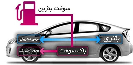 پیشنهاد حمایت مالی و ارزی از تولید خودروهای هیبریدی در مسیر گذار به اقتصاد سبز - اتوکالا Autokala